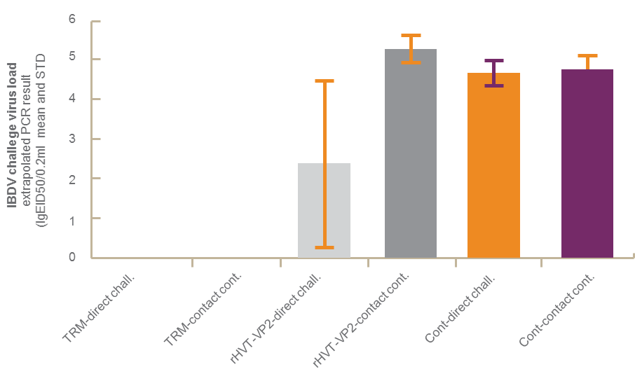 Differences between IBD Immune-complex and HVT IBD vaccines